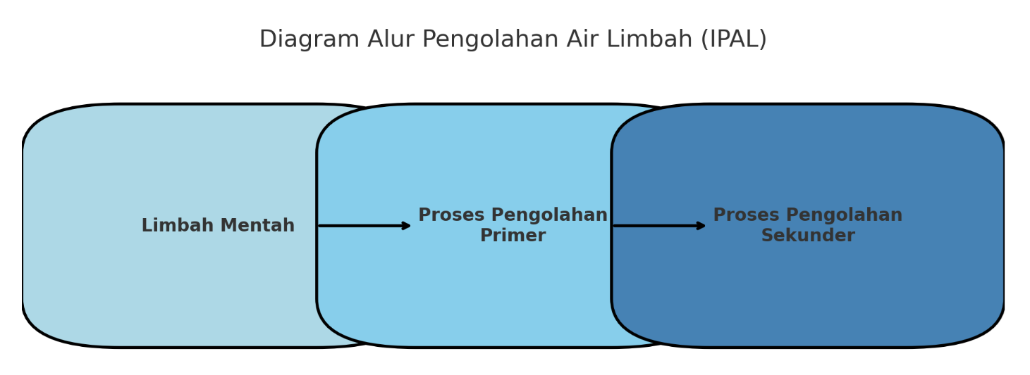 Penjelasan tentang Pengantar Instalasi Pengolahan Air Limbah (IPAL ...